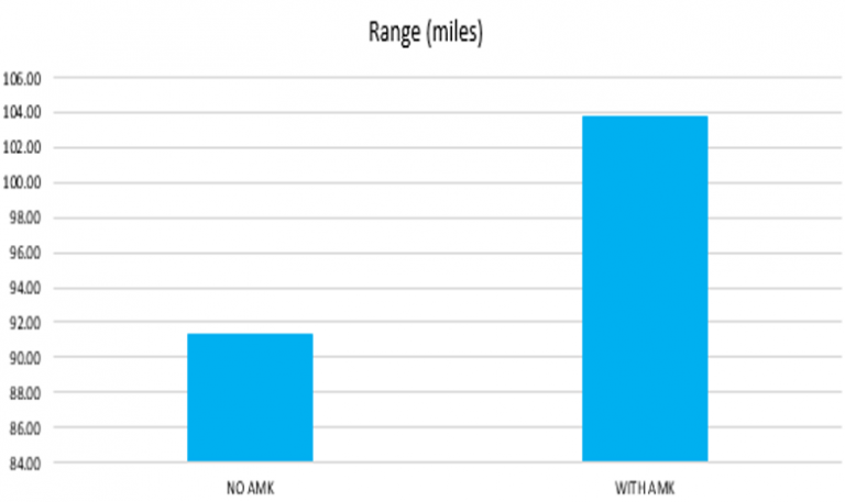 Range Bar Graph - Aerodyne